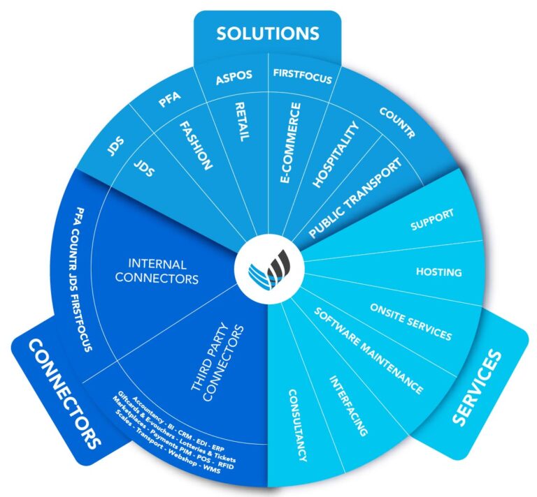 Solutions overview - Valk Solutions